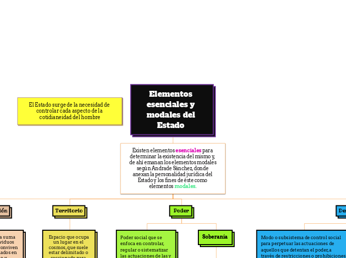 Elementos esenciales y modales del Estado - Mind Map